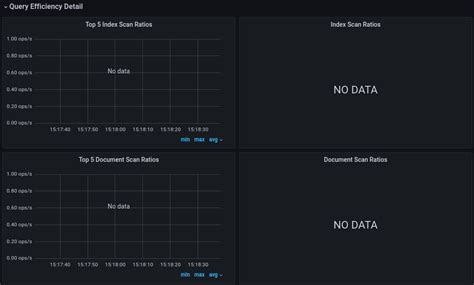 pmm s mongodb dashboards for index scan ratios and document scan