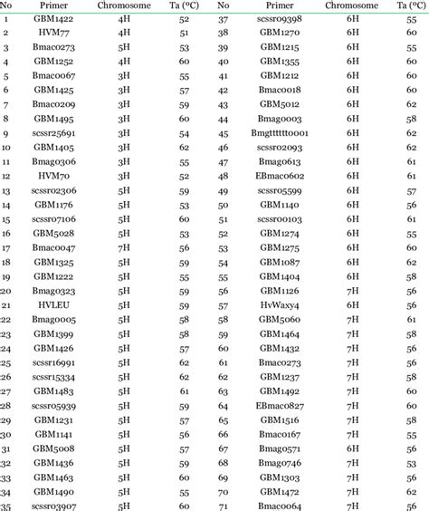 Chromosomal Location And Annealing Temperature Of Ssr Primers