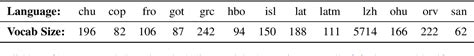 table 1 from heidelberg boston sigtyp 2024 shared task enhancing low