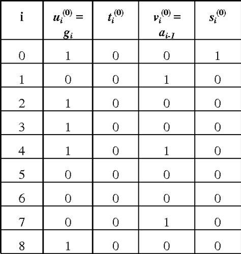 Table I From A Systolic Algorithm And Architecture For Inversion In Gf