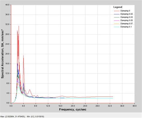 5 Spectral Acceleration Vs Frequency Transient Analysis Download