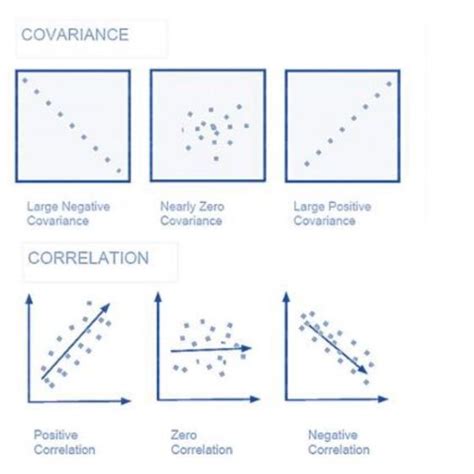 Rahul Reddy Taduri On Linkedin Hello Lets See What Covariance And