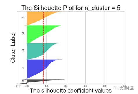 【机器学习】用户分群：聚类和降维完美结合！ Csdn博客