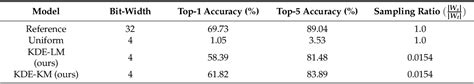 Table 3 From Efficient Weights Quantization Of Convolutional Neural
