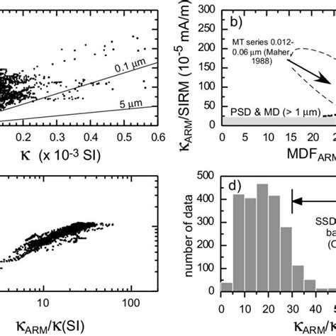 Plots Of Grain Size Dependent Rock Magnetic Parameters For Magnetite