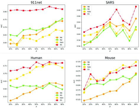 comparison results from aucs of the edge importance greedy strategy