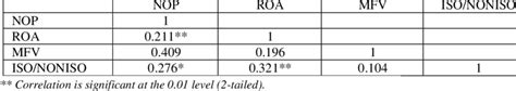 Result Of Multicollinearity Test Using Pearson Correlation Matrix