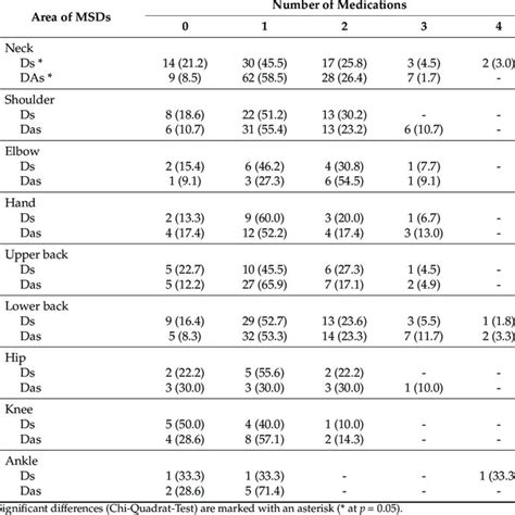 Lifetime Prevalence Of MSDs Among Ds And DAs Expressed As A Download Scientific Diagram