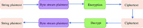 Flowchart Of RSA Algorithm Download Scientific Diagram