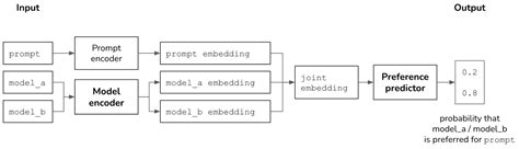 Predictive Human Preference From Model Ranking To Model Routing