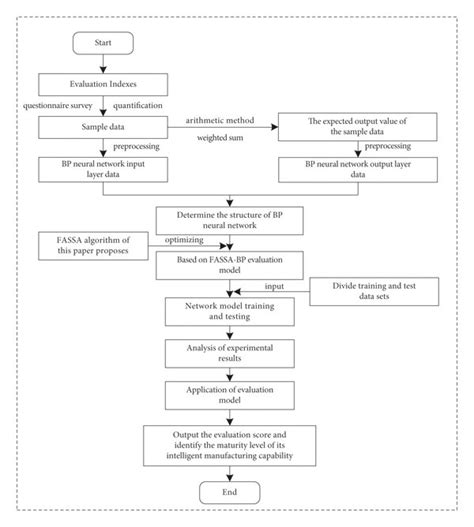 Fassa Bp Model Evaluation Flowchart Download Scientific Diagram