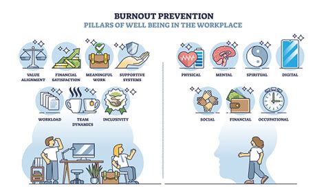 Burnout Prevention And Well Being Solutions In Workplace Outline