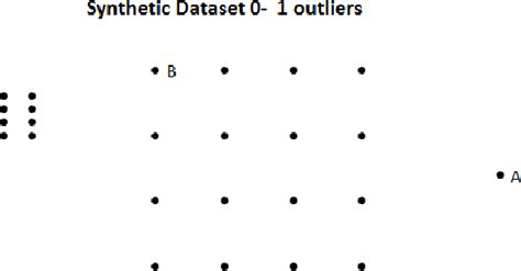 figure 1 from outlier detection using modified ranks and other variants