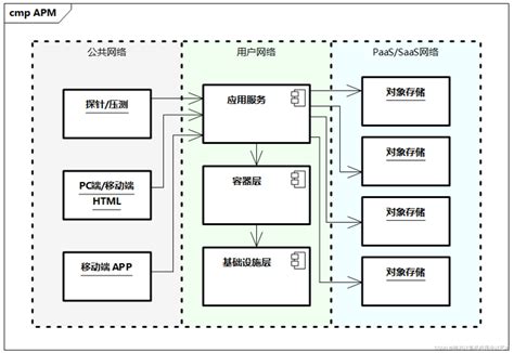【企业架构设计实战】技术架构设计指南 Csdn博客