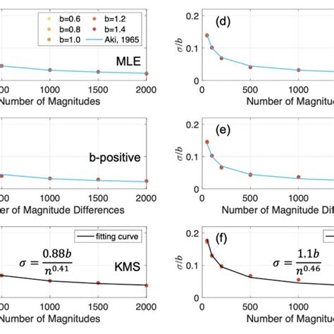 The Standard Deviation For Different B Value Estimation Methods Under