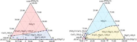 Solid–Liquid Phase Equilibria Determination of Quaternary System NH4+, Mg2+, Ca2+//Cl––H2O at T ...