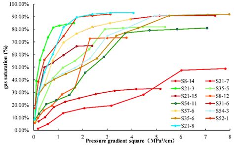 Plots Of Gas Saturation Vs Pressure Square Gradient Reflecting The Gas Download Scientific