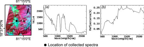 Image Spectra A Before And B After Atmospheric Correction Download Scientific Diagram