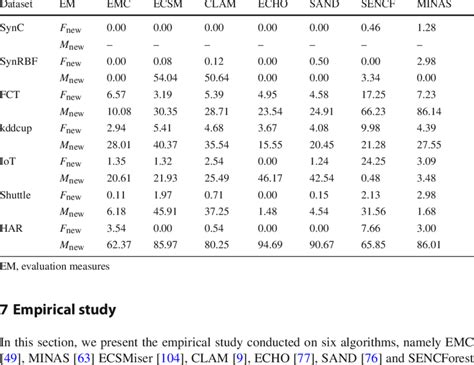 False Positive F New And False Negative M New Rates Of All