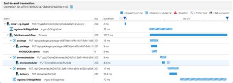 Distributed Tracing Using Correlation Id Eax360
