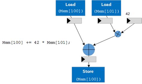 Mapping Parallelism Models To Fpga Hardware