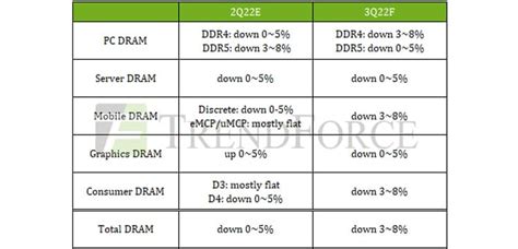 TrendForce DDR5 Memory Prices Drop 5 In QXNUMX Hardware NEWS