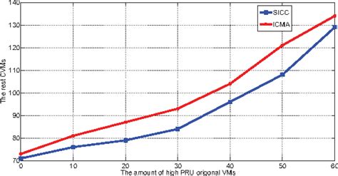 Figure 1 From A Virtual Machine Dynamic Consolidation Algorithm Based Dynamic Complementation