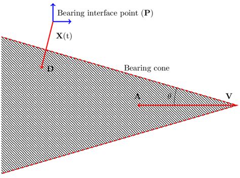 Figure B Advanced Bearing Model Distance Calculation Download Scientific Diagram