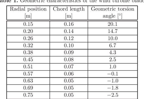 Table 1 From Surrogate Based Optimization Of The Layup Of A Laminated Composite Wind Turbine