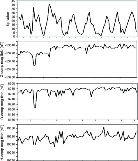kp values and magnetic data of x y z comp recorded in eyrewell