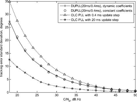 Standard Deviation Of The Phase Tracking Error Dupll20 Ms04 Ms