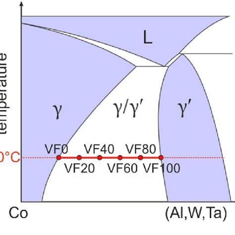 schematic pseudo binary phase diagram of the co al w ta system the
