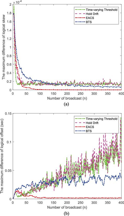 Figure 3 From A Simple Event Based Average Consensus Clock