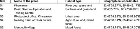 Location Of Various Sites With Their Geographical Coordinates And