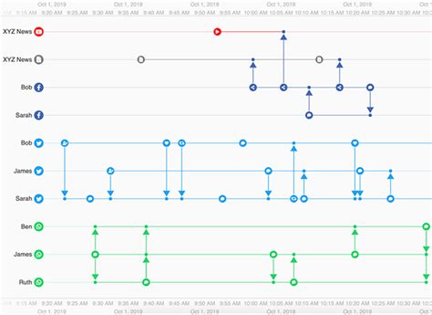 Try Kronograph The Timeline Visualization Toolkit