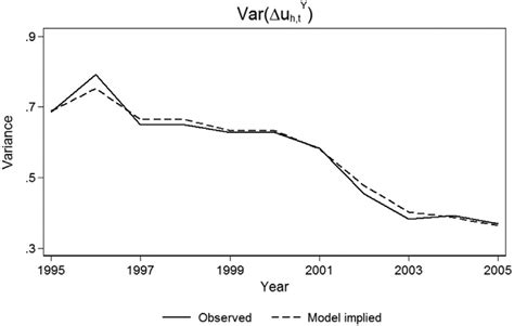 Fig B3 Goodness Of Fit Comparing The Observed And Model Implied