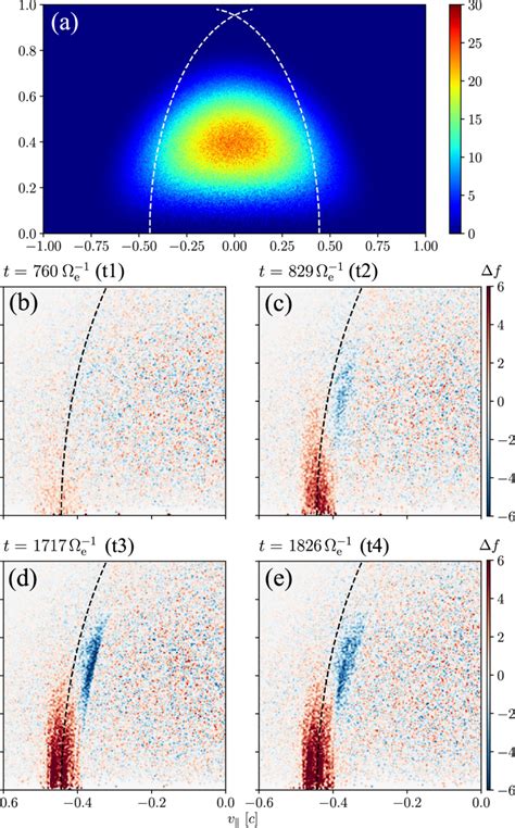 Vdf Of Energetic Electrons F V V ⊥ Observed At X 2048 C −1 E