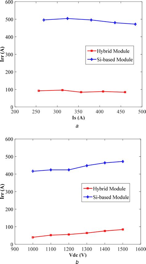 Comparison Of The Current Overshooting Rate Variation A With