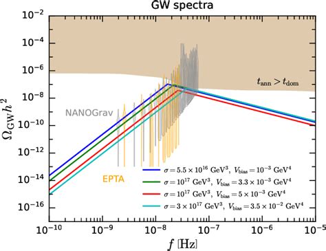 Figure 1 From Nano Hertz Gravitational Waves From Collapsing Domain Walls Associated With Freeze