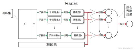 Bootstrap和bagging算法以及衍生算法bootstrap算法 Csdn博客