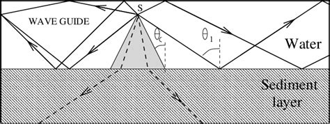 Figure 2 From Geoacoustical Parameters Estimation With Impulsive And