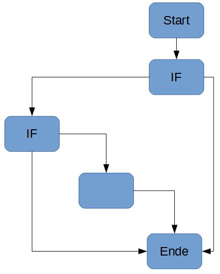 Code Coverage Am Beispiel Pfadüberdeckung Path Coverage