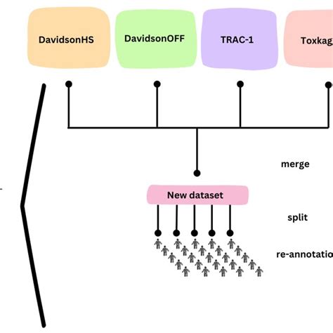 Annotation Procedure Instances From The 4 Datasets Were Used To Create