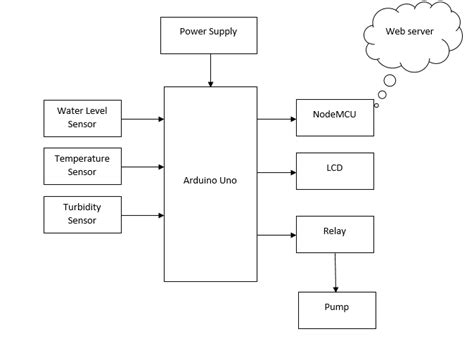 Arduino Based Smart Water Management System For Water Loss Reduction