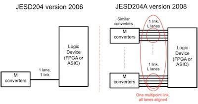 An Early Look At The JEDEC JESD204B Third Generation High Speed Serial Interface For Data Converters
