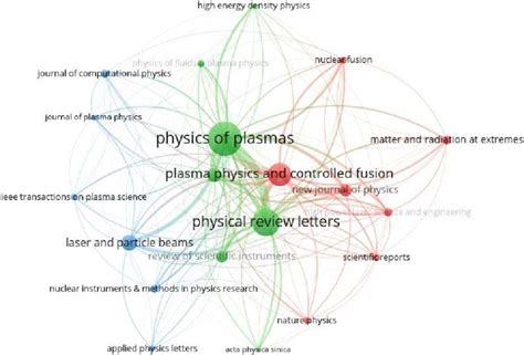 Color Online Top Fruitful Journals In The Laser Plasma Interaction