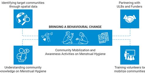 Menstrual Hygiene Shelter Associates