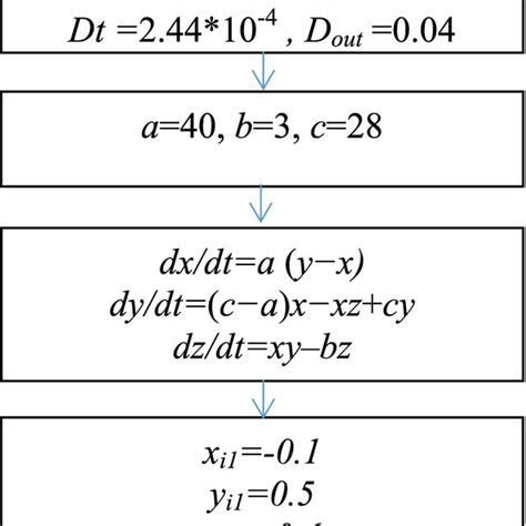 flow chart of synchronization and secure communication by using chen