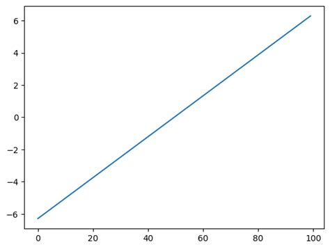 Introduction To Matplotlib — Pv Textbook