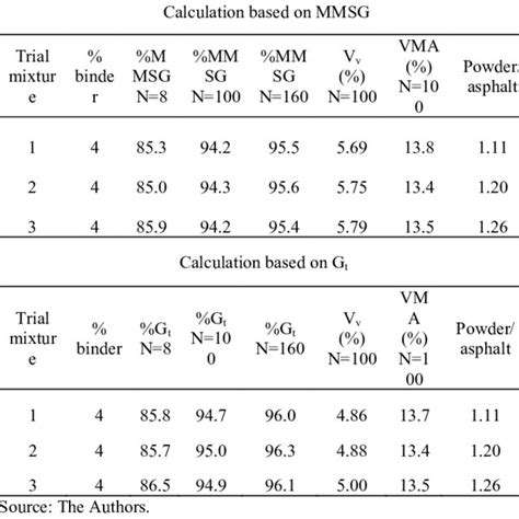 Compaction Parameters Obtained In Superpave Design Method Based On